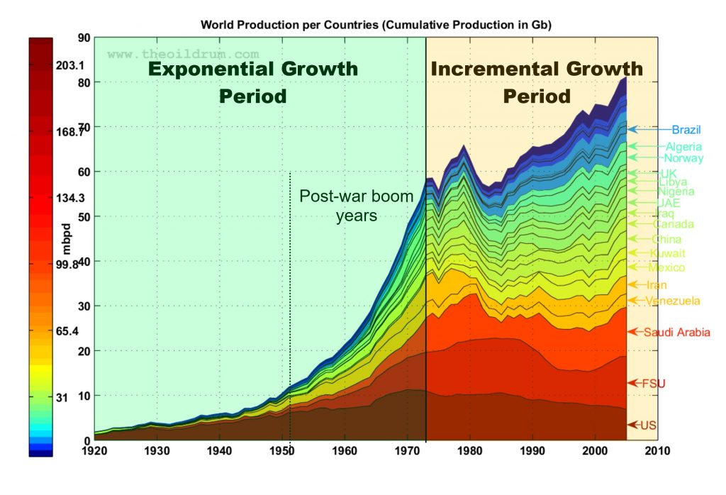 World-oil-production-exponential-linear-1024x698 - Apocalottimismo